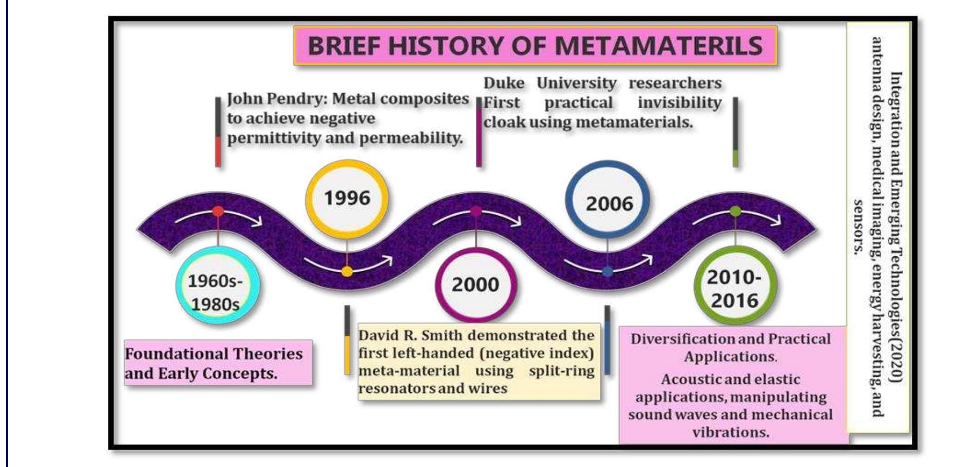 (PDF) Metamaterials: A Comprehensive Review of Design and Applications