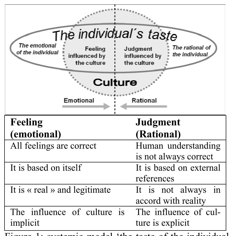 Figure 1 - from Aesthetic taste versus utility: the