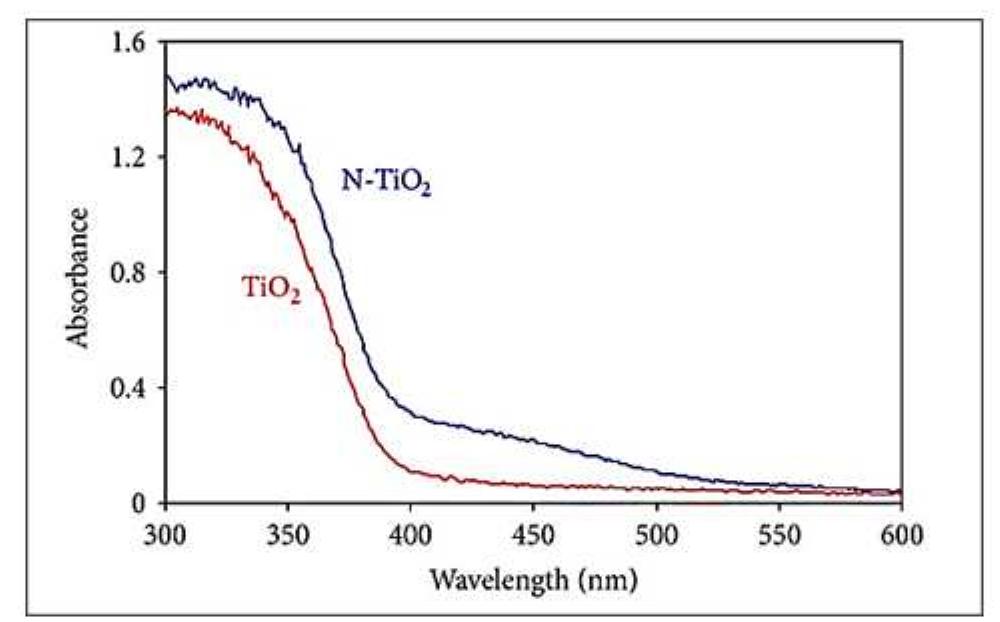 Ultraviolet-visible absorption spectrum of tio, and n-tio,.