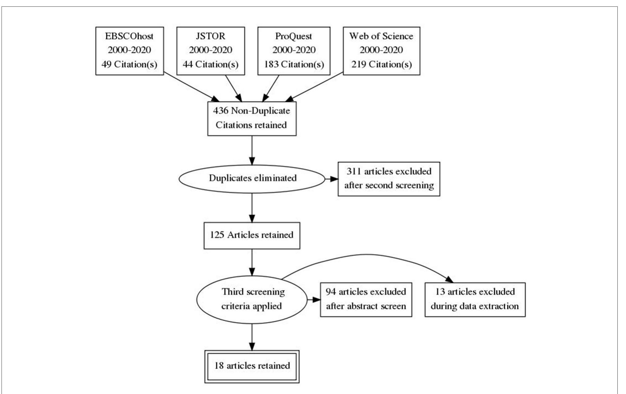 Screening process flowchart. figure created with prisma flow
