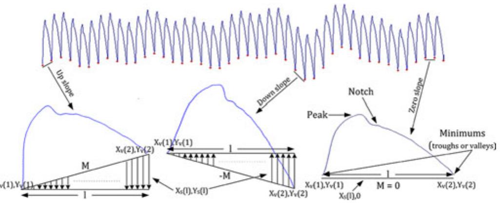 Ppg signal with highlighted minima/troughs (red dots)