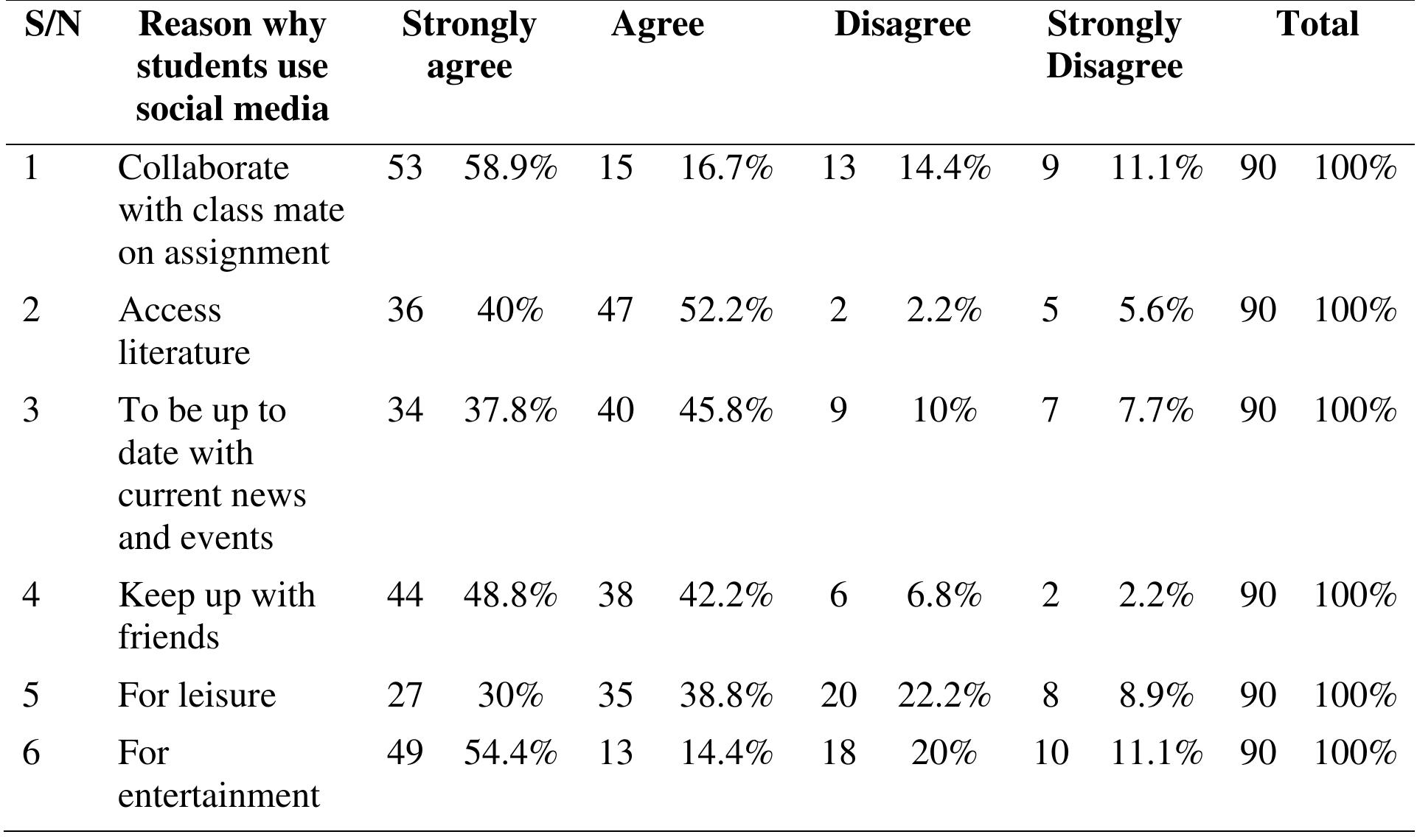 1.8: reasons why lis students use social media research