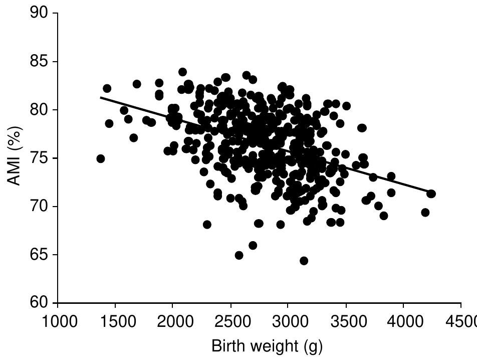 Scatter plot of arm muscle index (ami; arm muscle area x