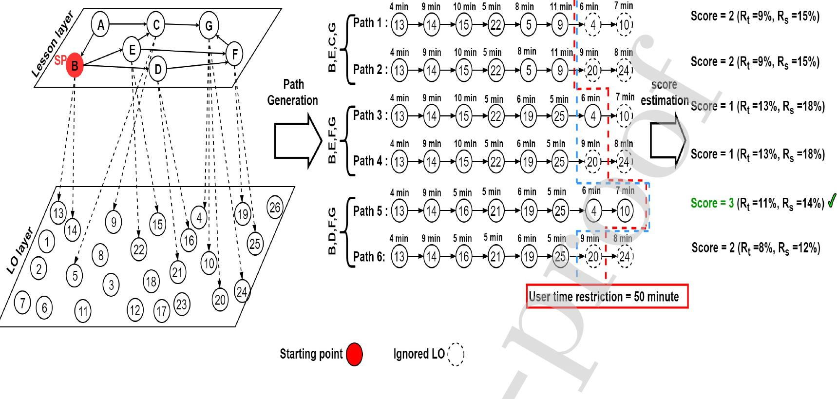 Example of our method; red dash-line: ignored lo, blue