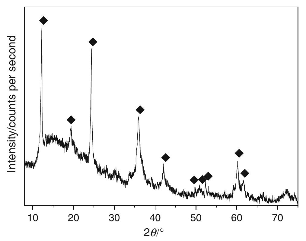 Xrpd patterns of the serpentinite sample. black diamond—