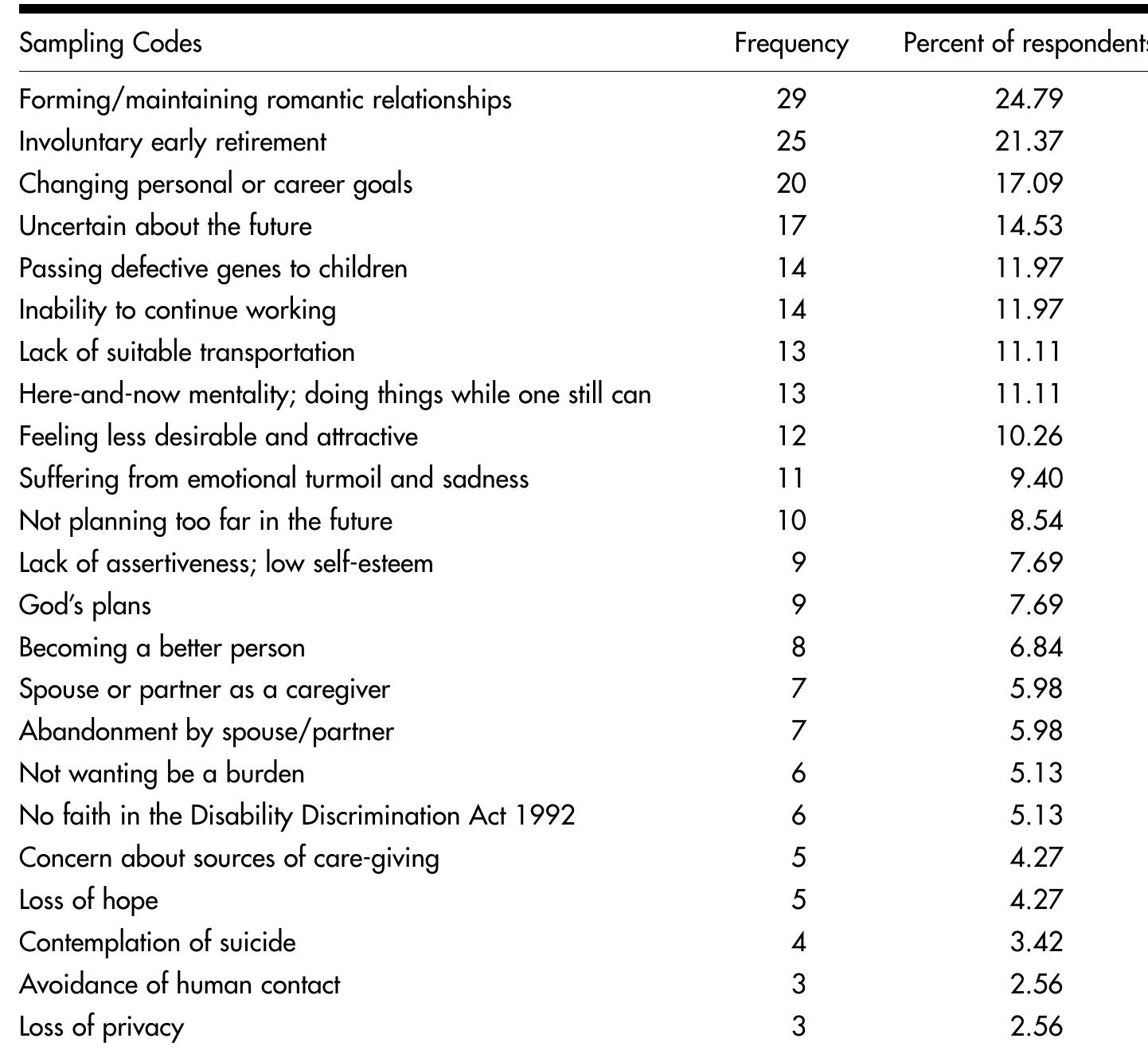 Percentage and frequency of the sampling codes table 1
