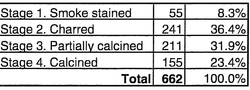 -8. mission san juan, stages of heat alteration exhibited by