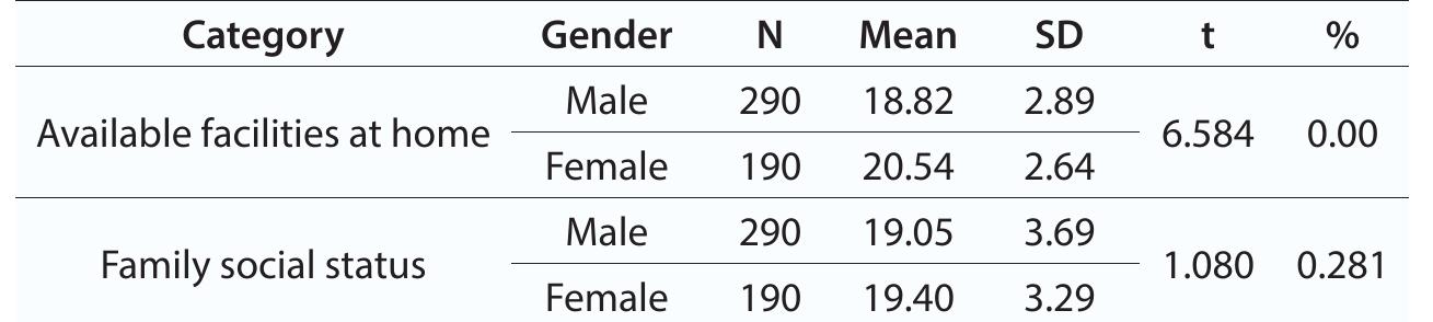 Gender-based comparison of available facilities at home and