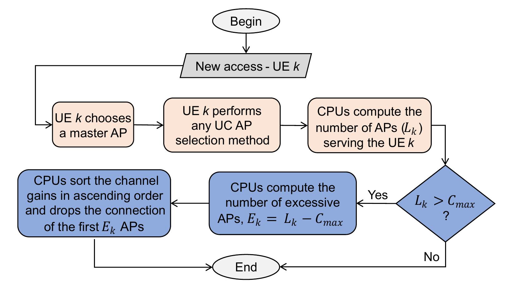 flowchart of the ap cluster size control. the connection