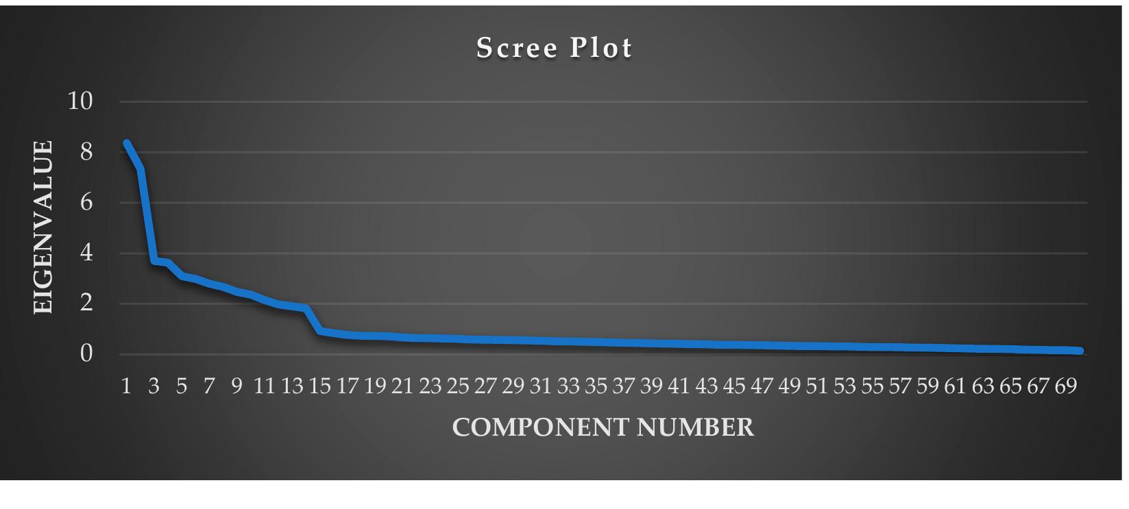 Using principal component analysis for extraction and