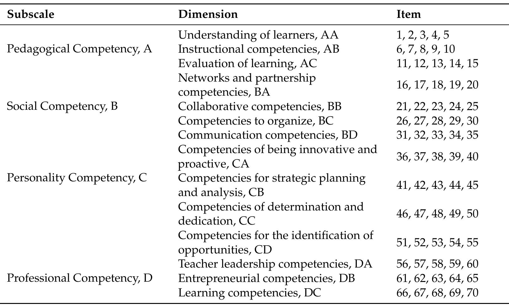 Structure of teacherpreneur competency measurement scale. 4.