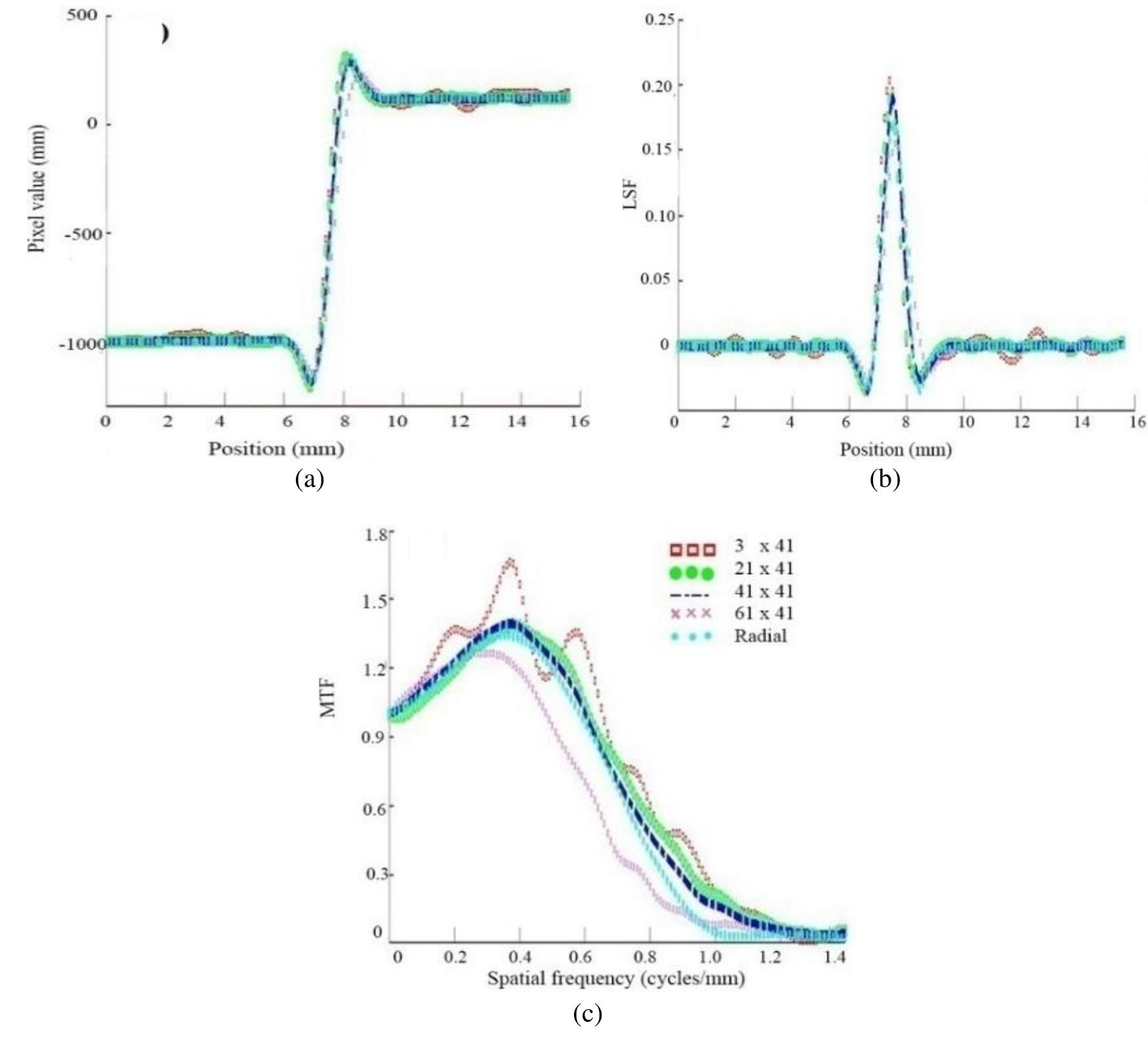 The comparison of (a) esf, (b) lsf, and (c) mtf using fcs?