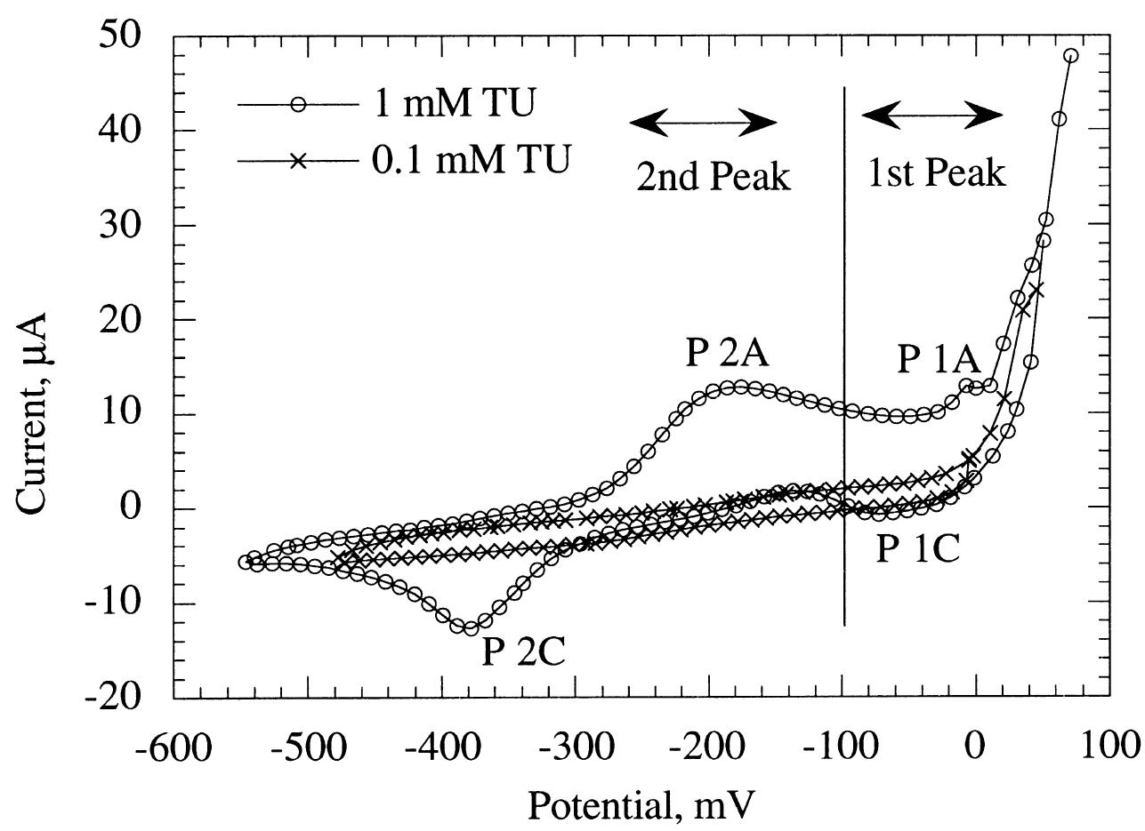 Cyclic voltammetry of copper in | m h»so, and at different