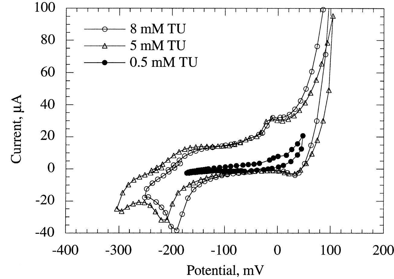 Cyclic voltammetry of copper at different concentrations of