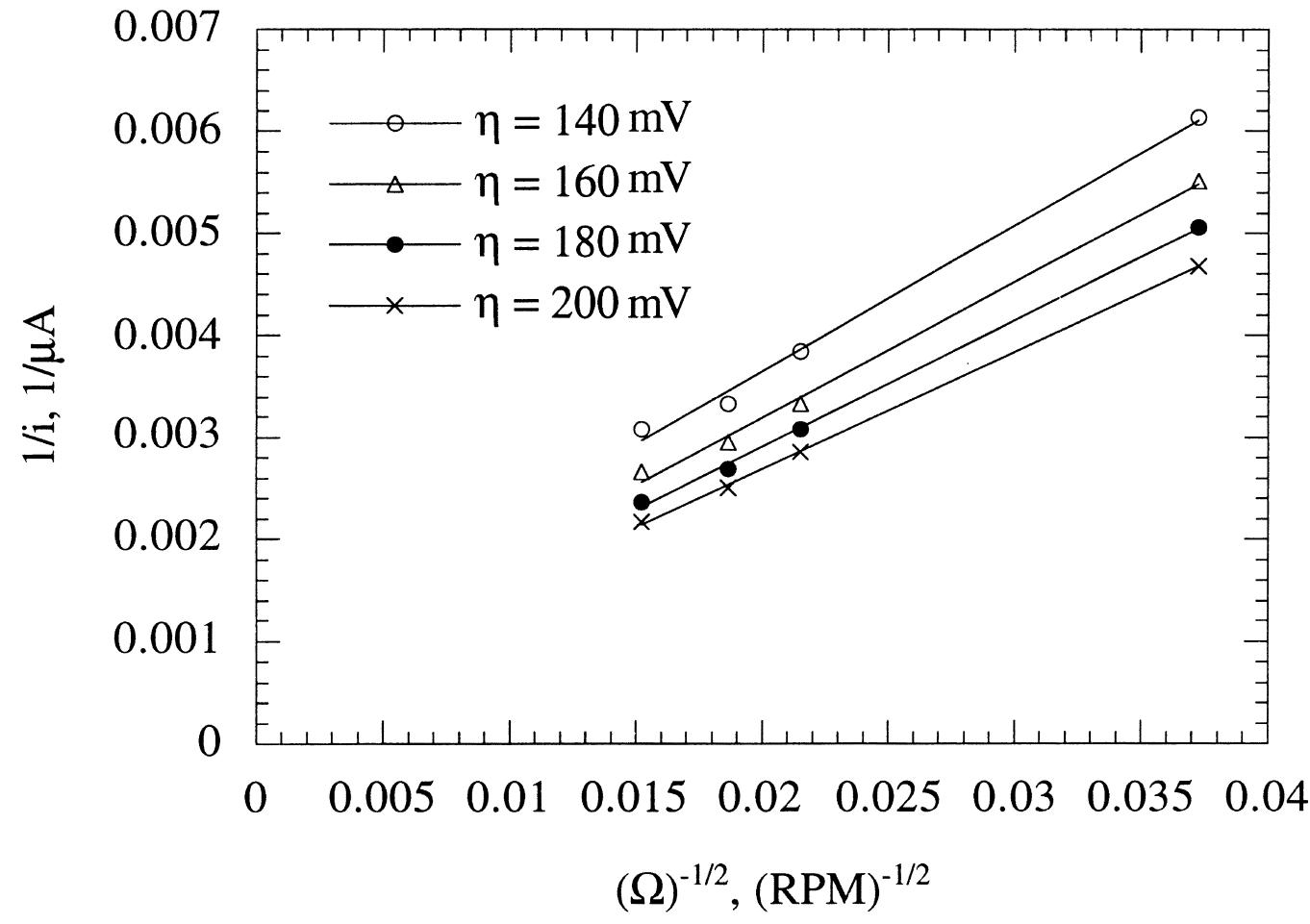 Plot Of The Inverse Current Vs The Inverse Of The Square