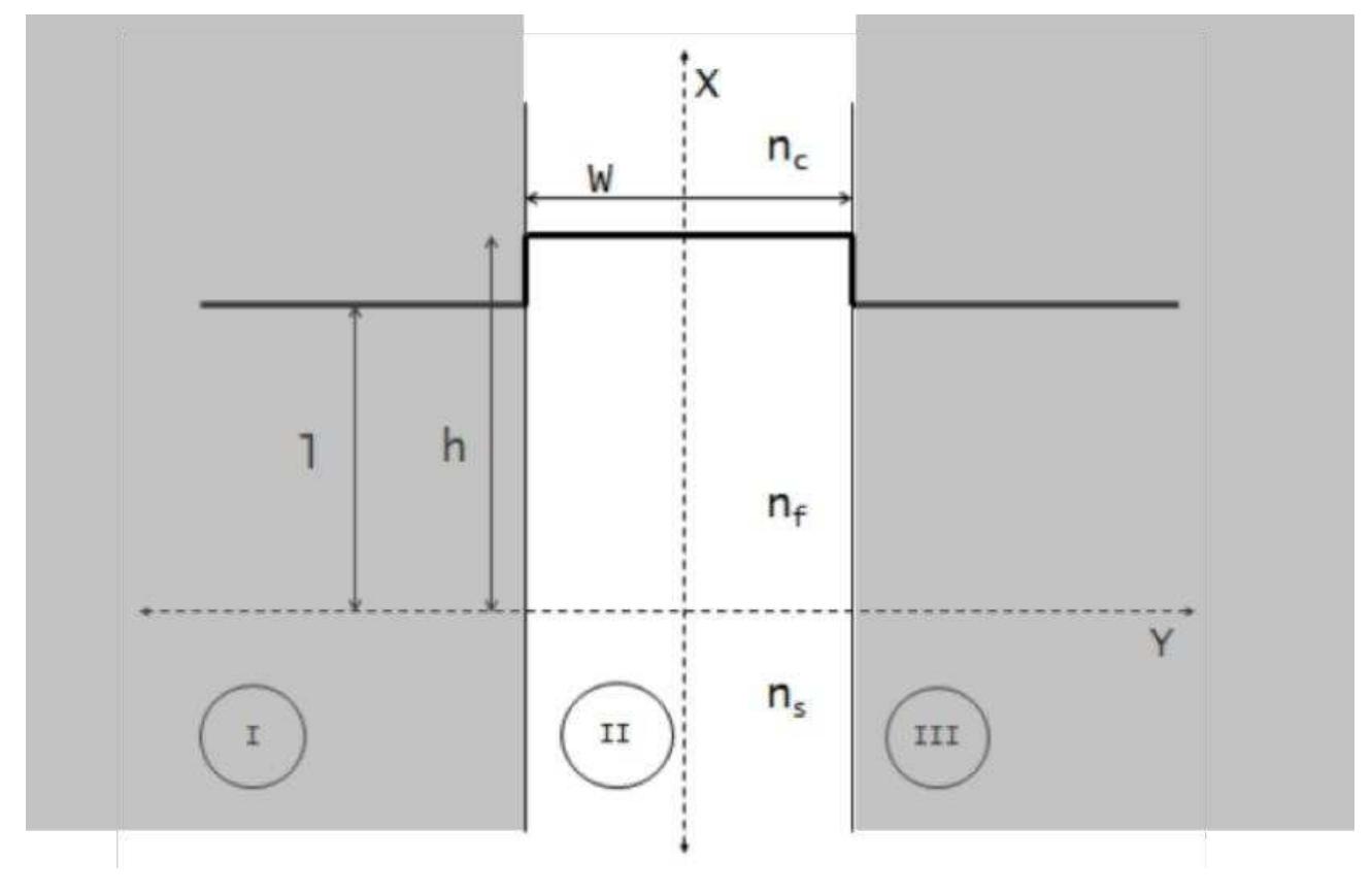 9 diagram of a rib waveguide. transmission direction is in