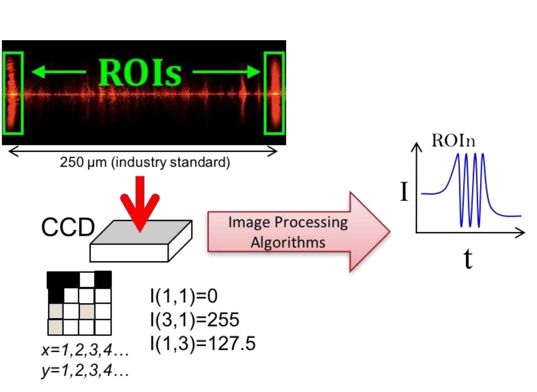 Further explained in section 2.4.5. figure 2.19 image