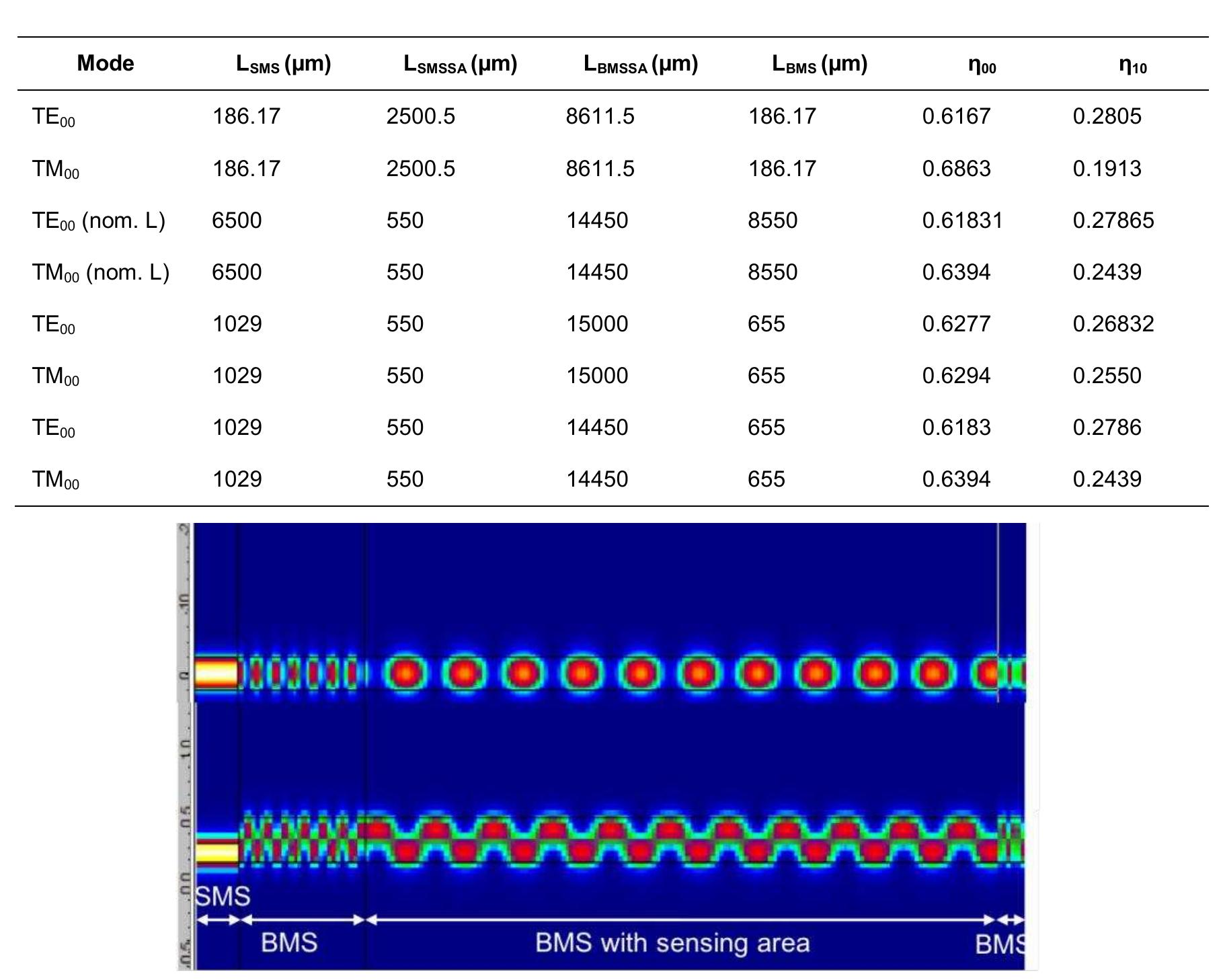 Lab-on-a-chip integration of the bimodal waveguide
