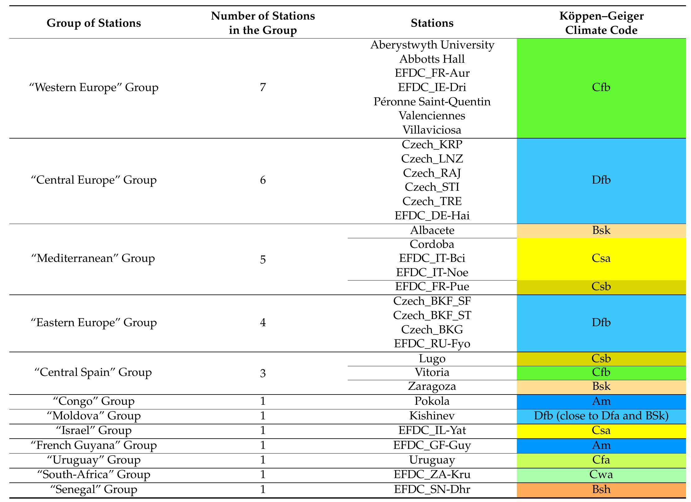 Par station groups and climate classification. color code is