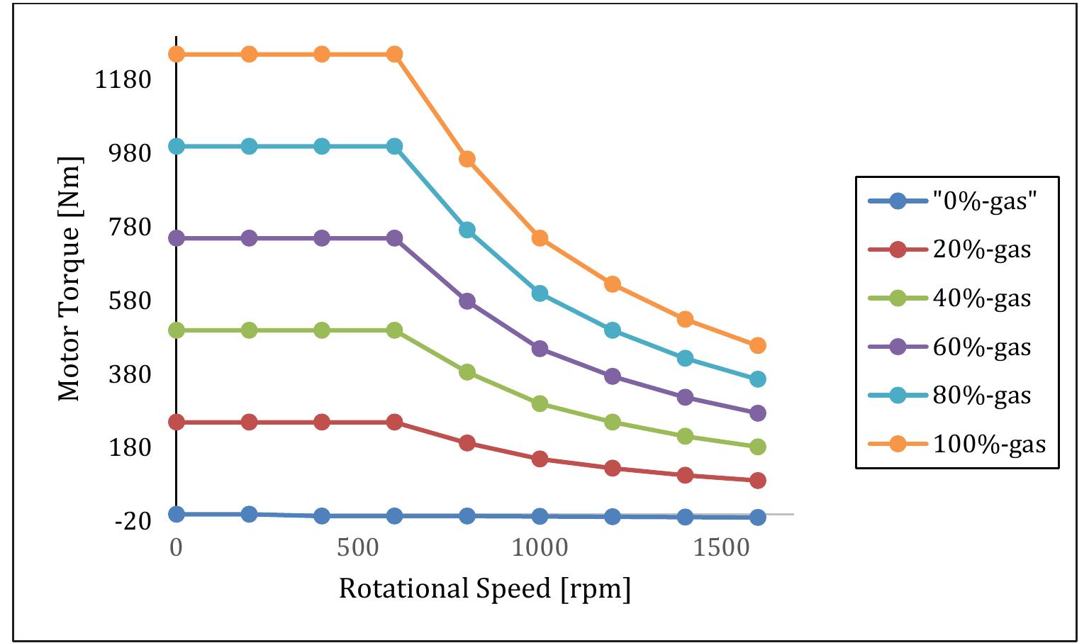 5 a graphical representation of the motor map showing the
