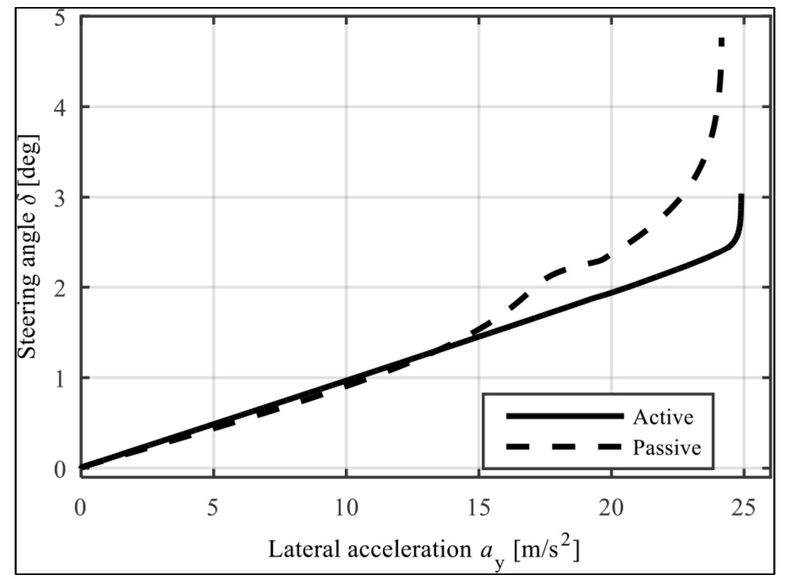 1 understeer characteristics during a ramp steer test at 150