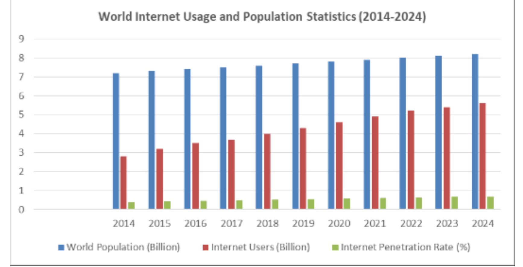 World internet usage and population statistics (2014-2024)