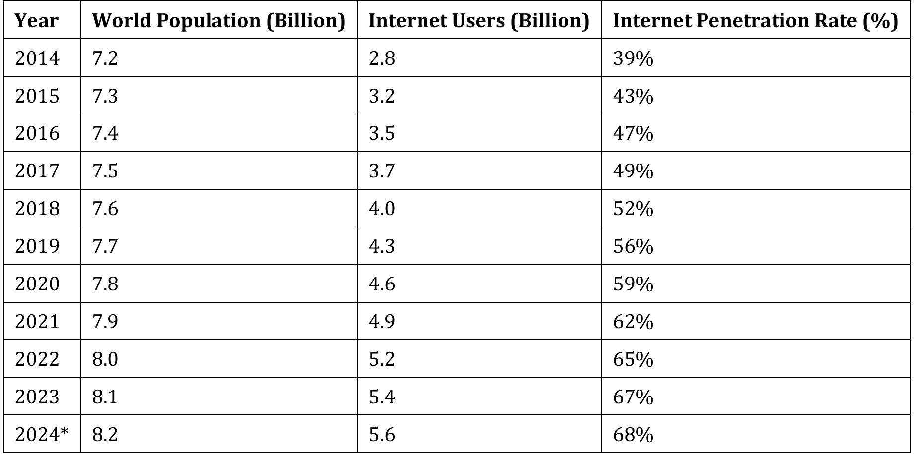 World internet usage and population statistics (2014-2024)