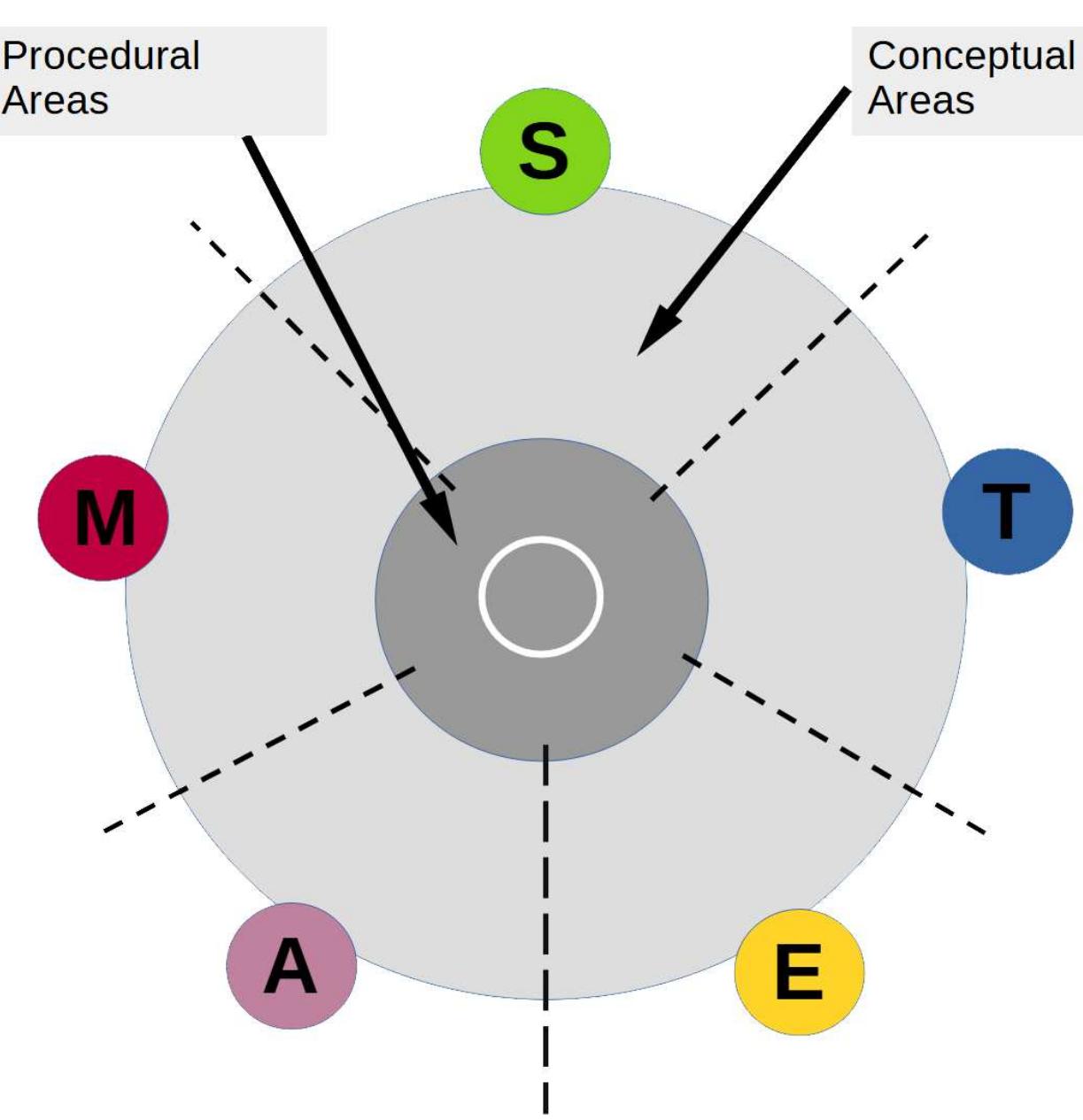 General diagram of “backward” methodology areas.