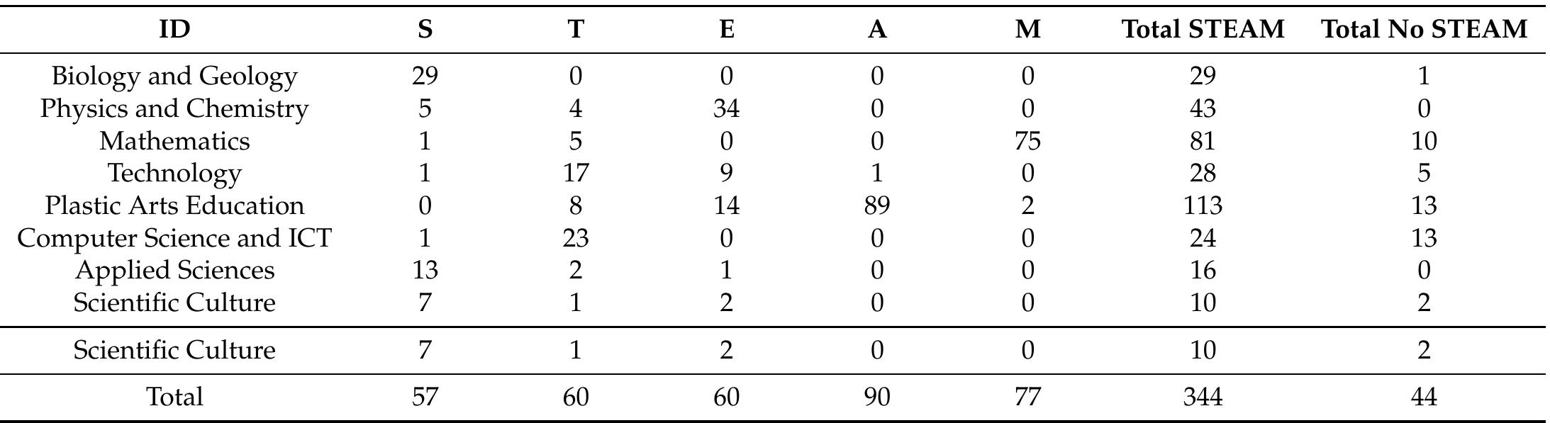 Summary of curricular group classification in steam