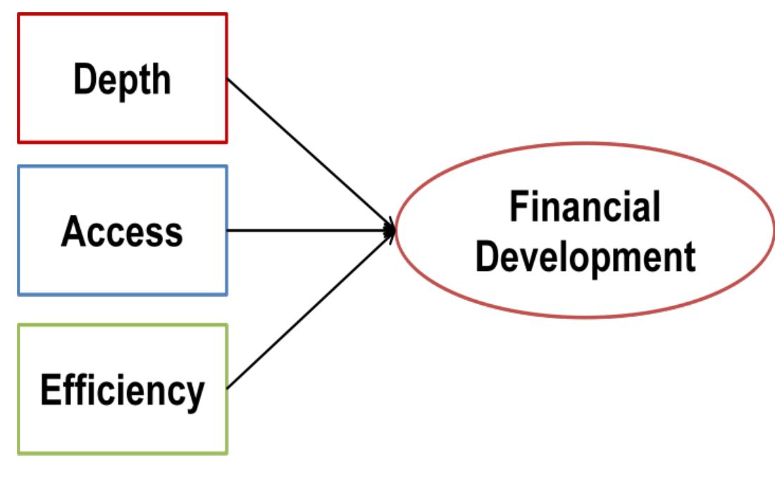 Measurement model as seen on figure-15. and efficiency for