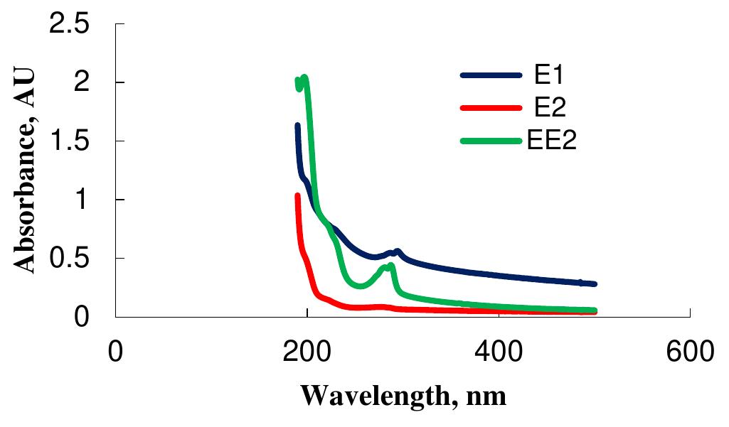 (3): uv absorption spectrum of estrone (e1), 17b-estradiol