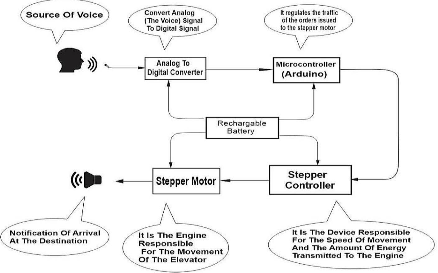 Figure 1 - from An Arduino-based voice-recognition elevator
