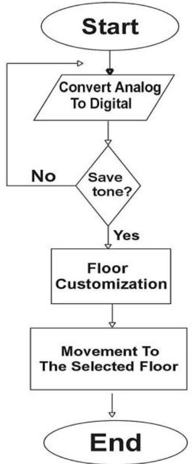The simplified flowchart of the signal flow in the proposed