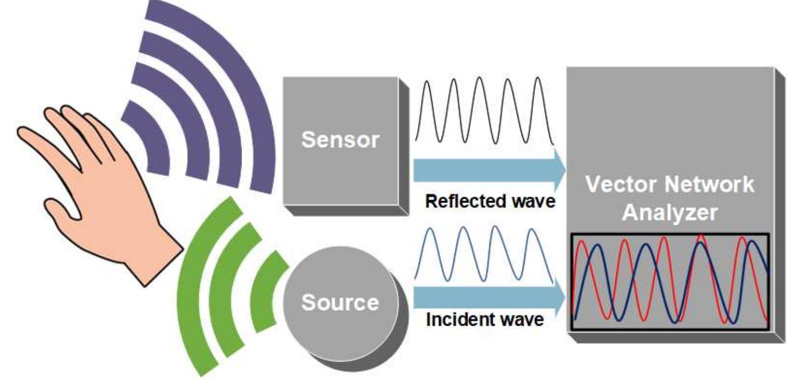 Microwave spectroscopy working principle.