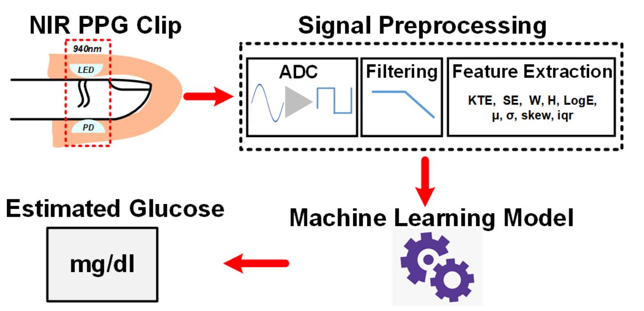 Block diagram of the nir ppg signal glucose sensing platform