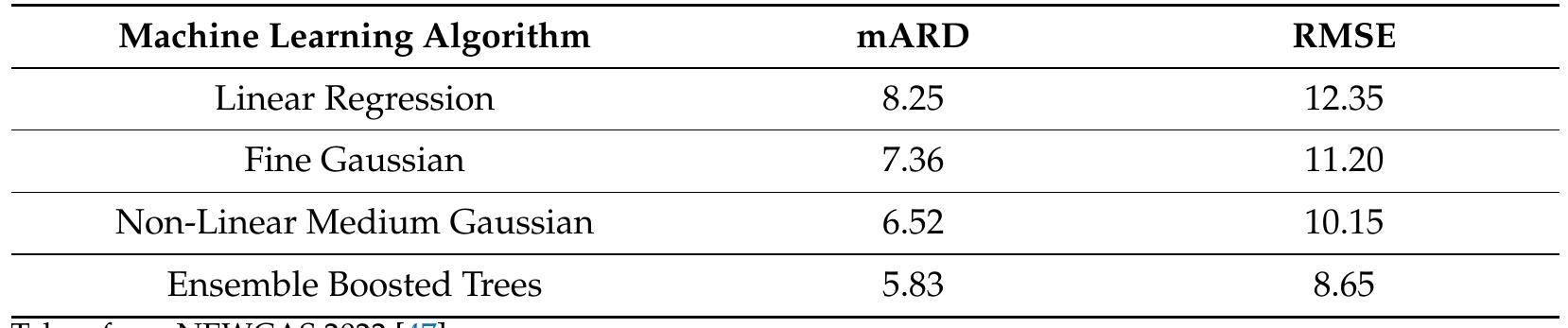 Performance Of Different Machine Learning Algorithms For The 8600