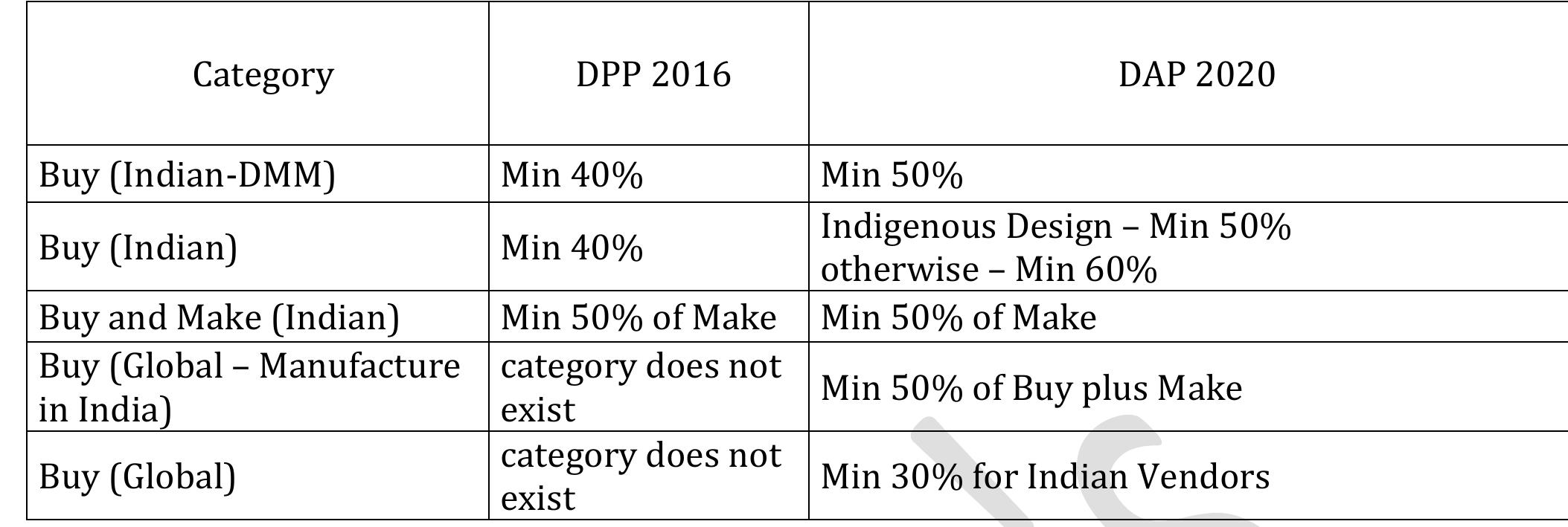 (PDF) Defense System in India: Defence Technology, Structure ...