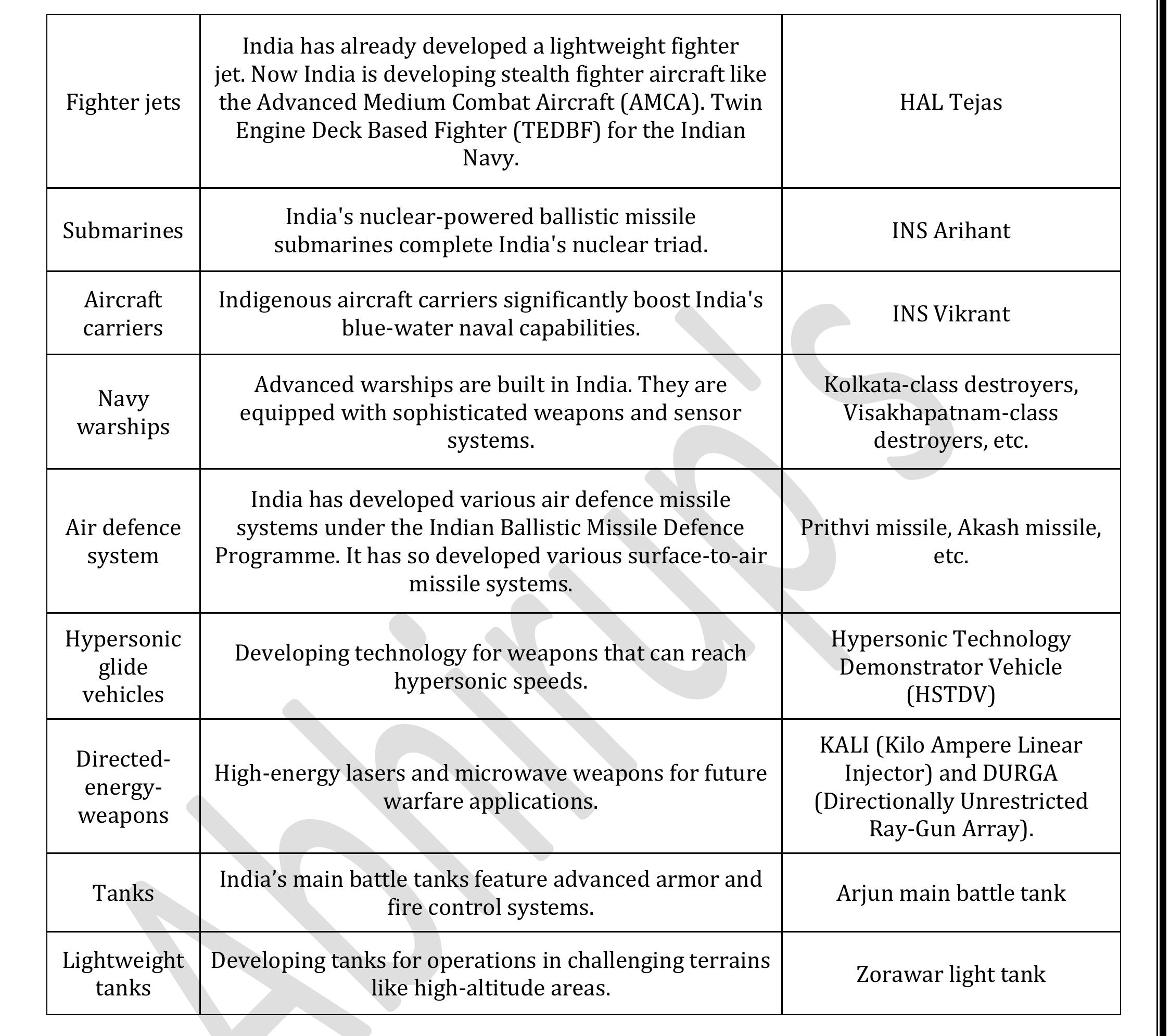 (PDF) Defense System in India: Defence Technology, Structure ...