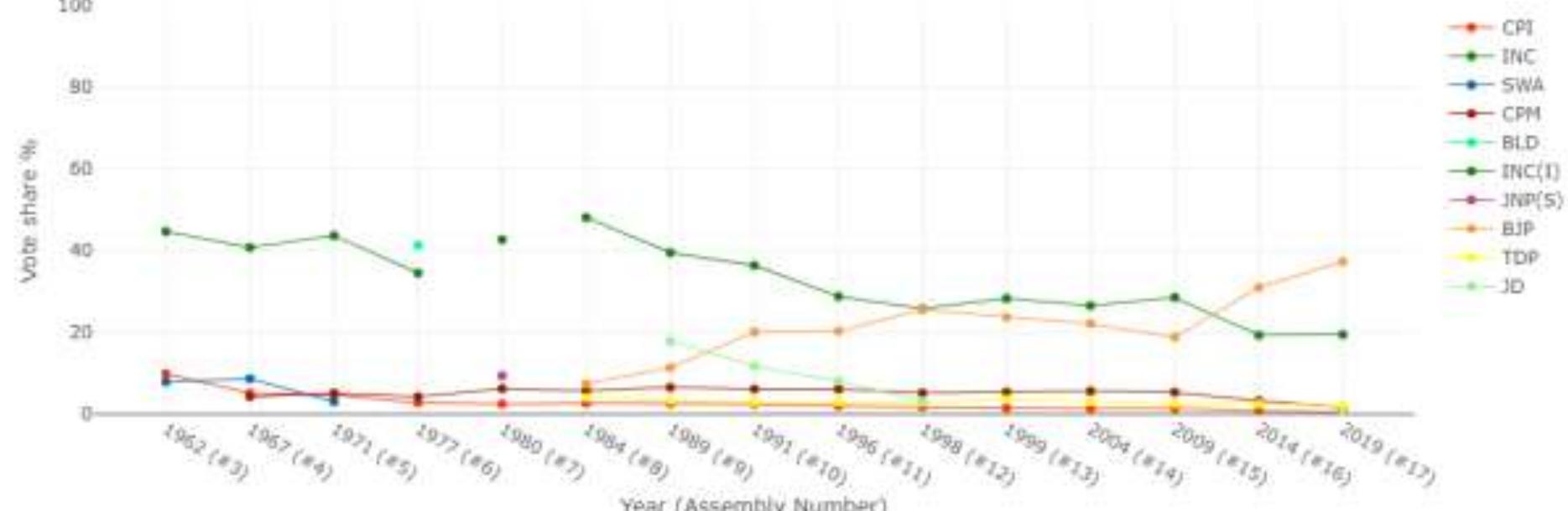 - line graph representing year-wise voter share for each