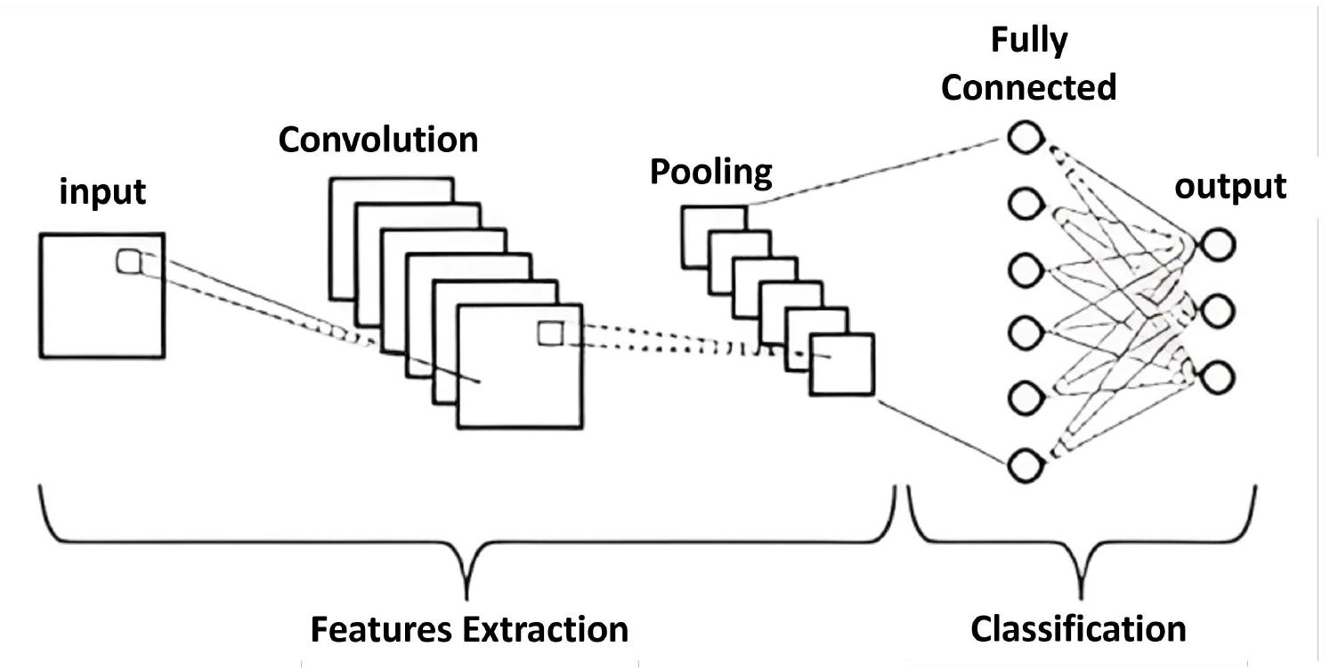 Representation Of Convolutional Neural Network Architecture