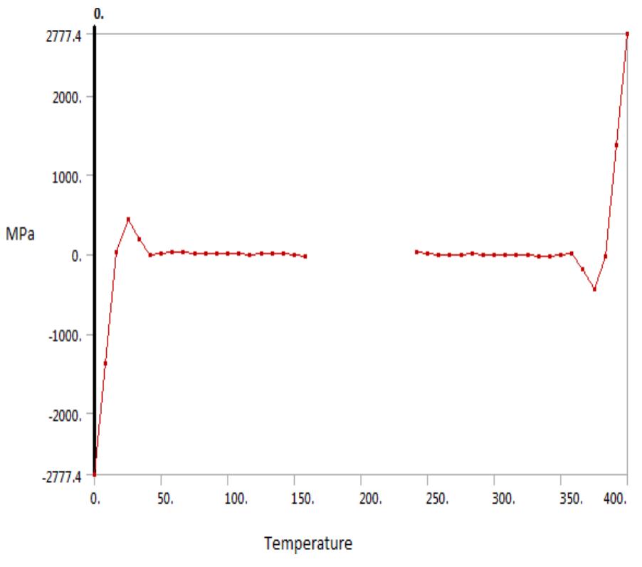 Graph of shear stress vs temperature in °c the y axis