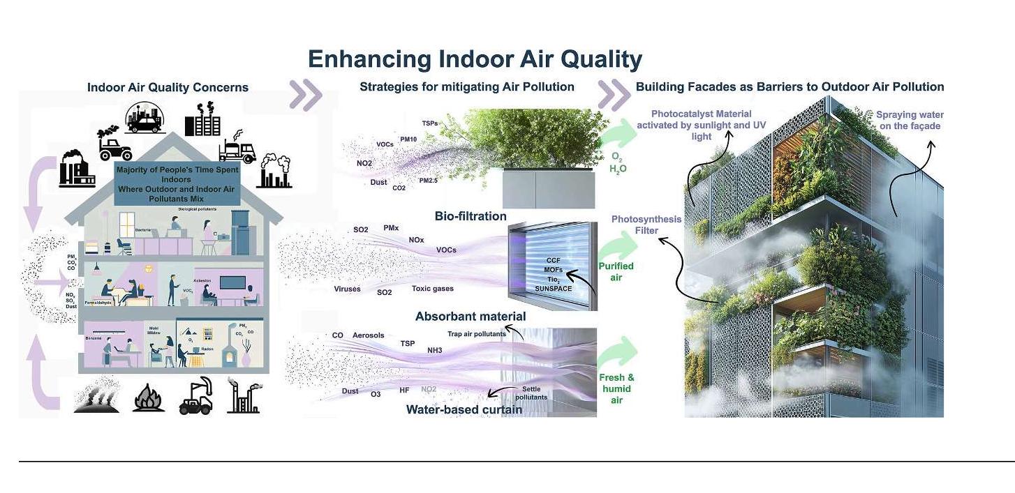 Air pollution poses a critical global challenge with severe