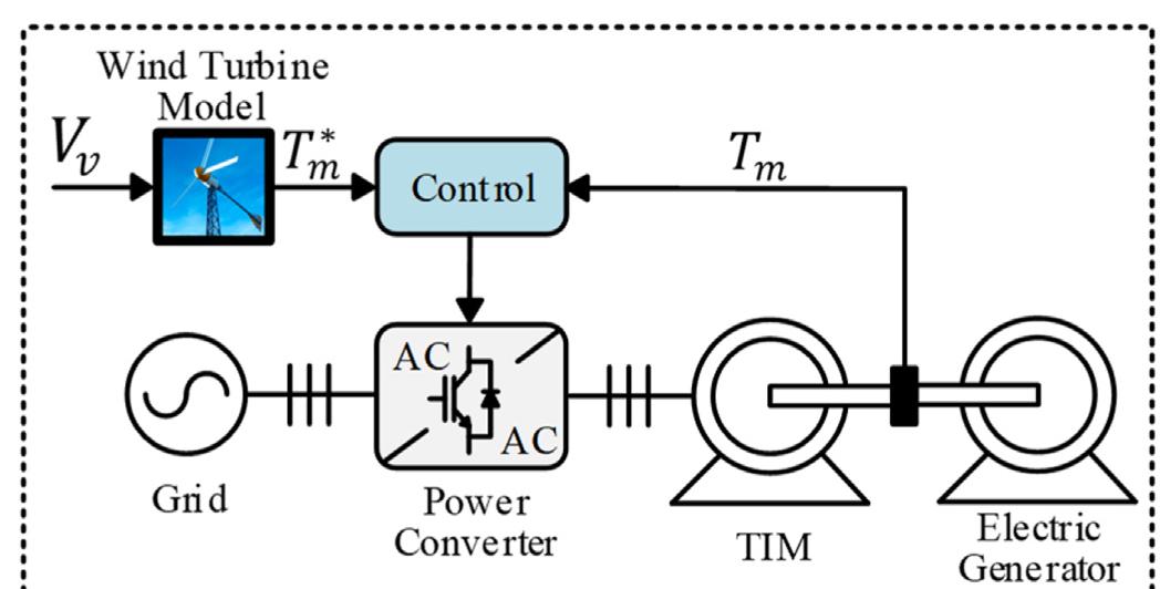 Structure of conventional electronic wind turbine emulator