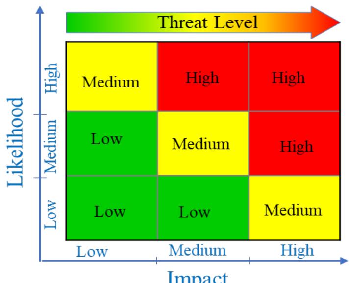 Simple risk matrix with three risk levels combining both