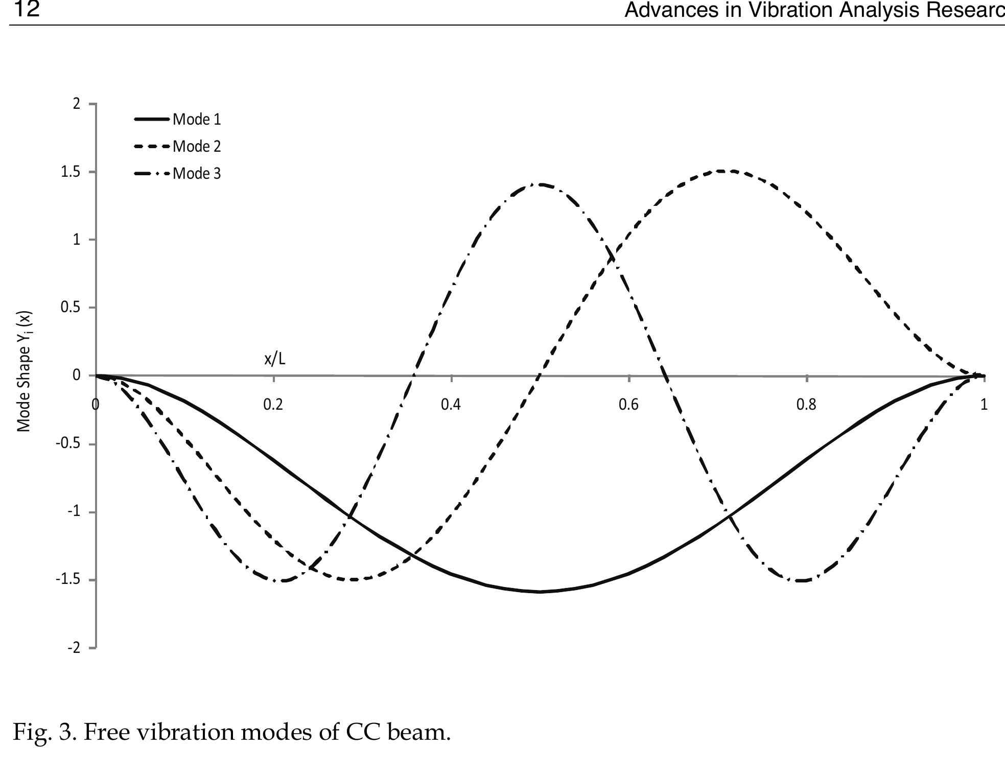 Figure 7 Transverse Vibration Analysis Of Euler Bernoulli