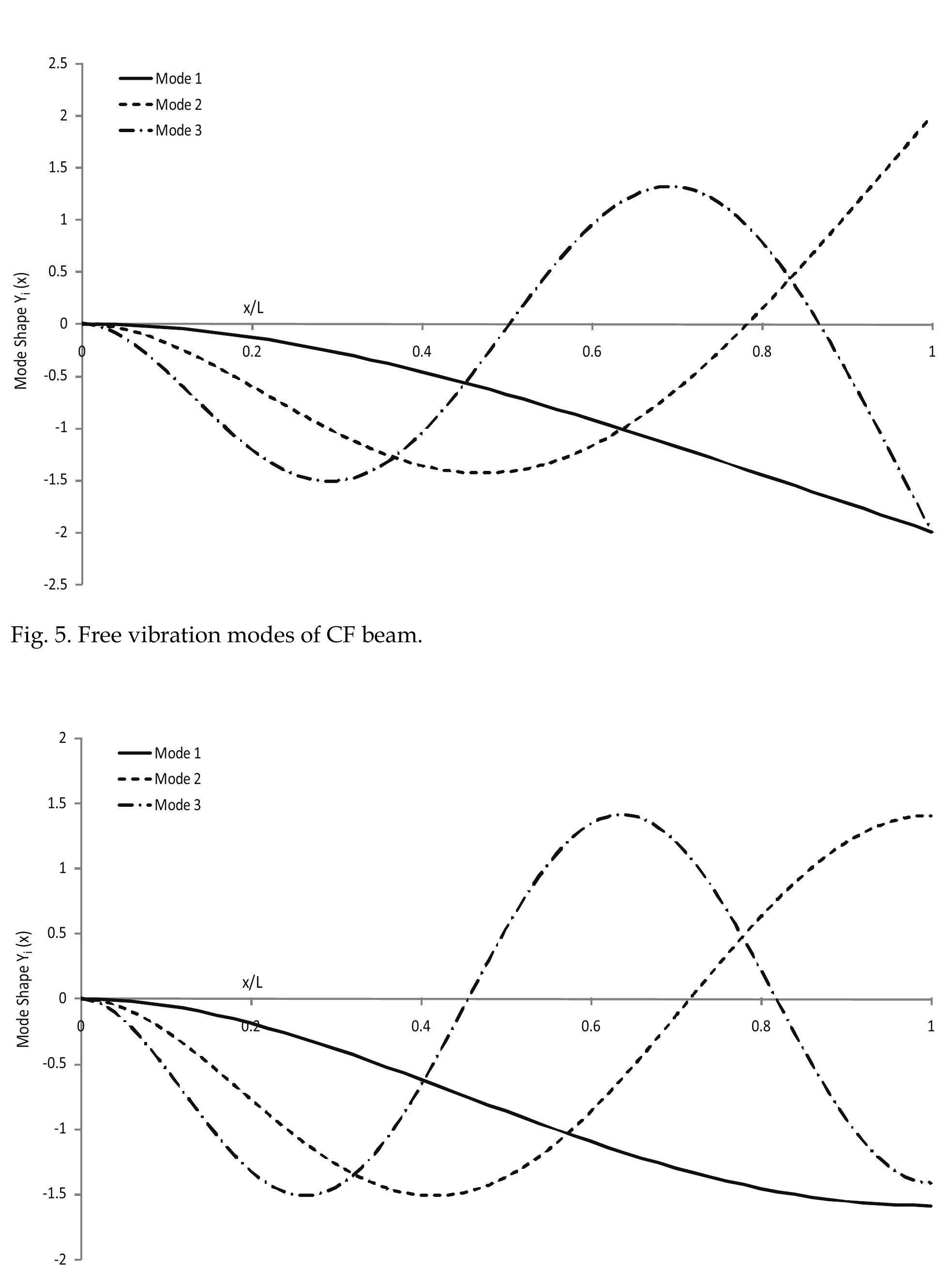 Transverse Vibration Analysis Of Euler Bernoulli Beams Using