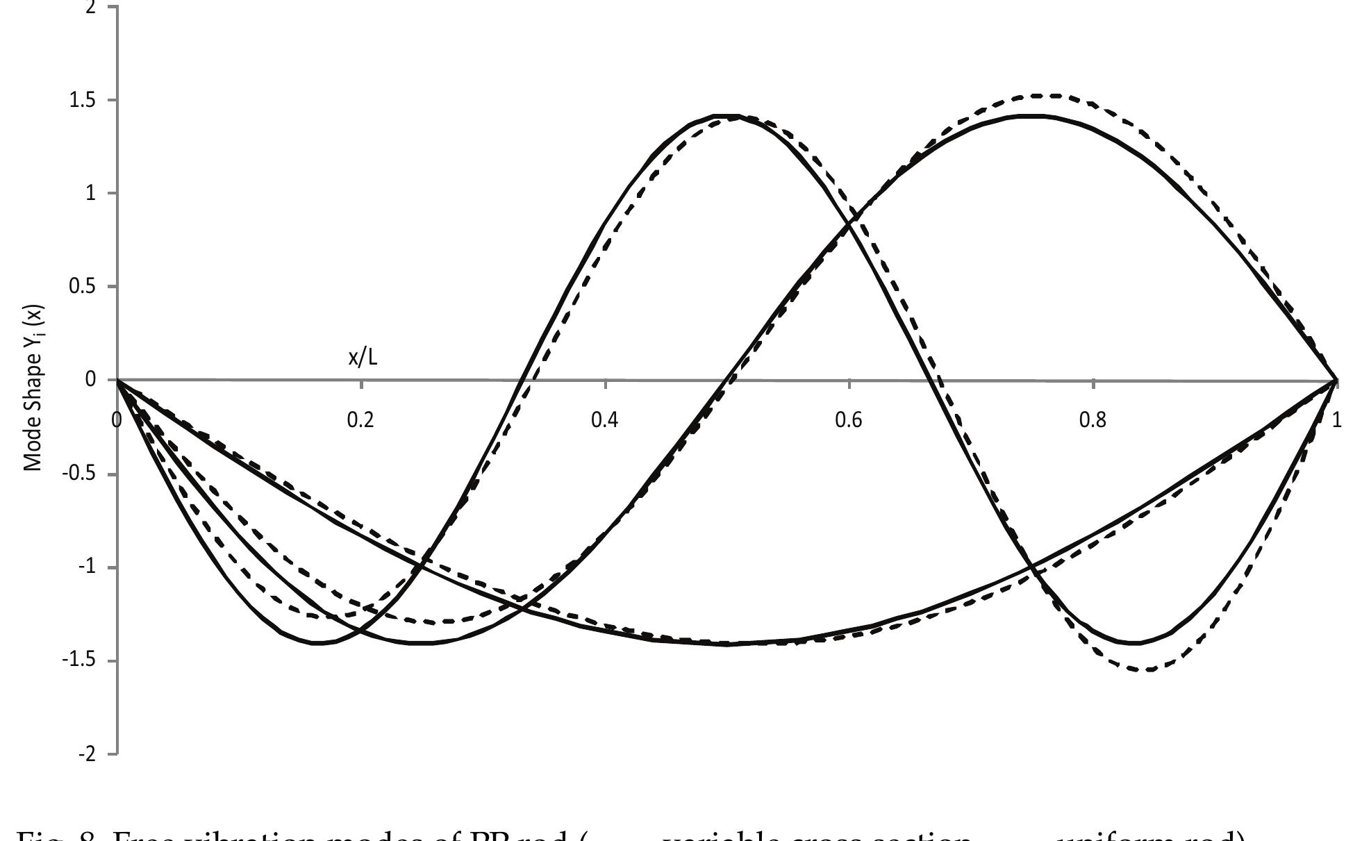 Figure 13 - Transverse Vibration Analysis of Euler-Bernoulli