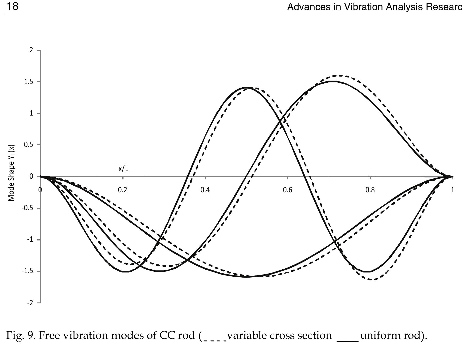 Figure 14 Transverse Vibration Analysis Of Euler Bernoulli
