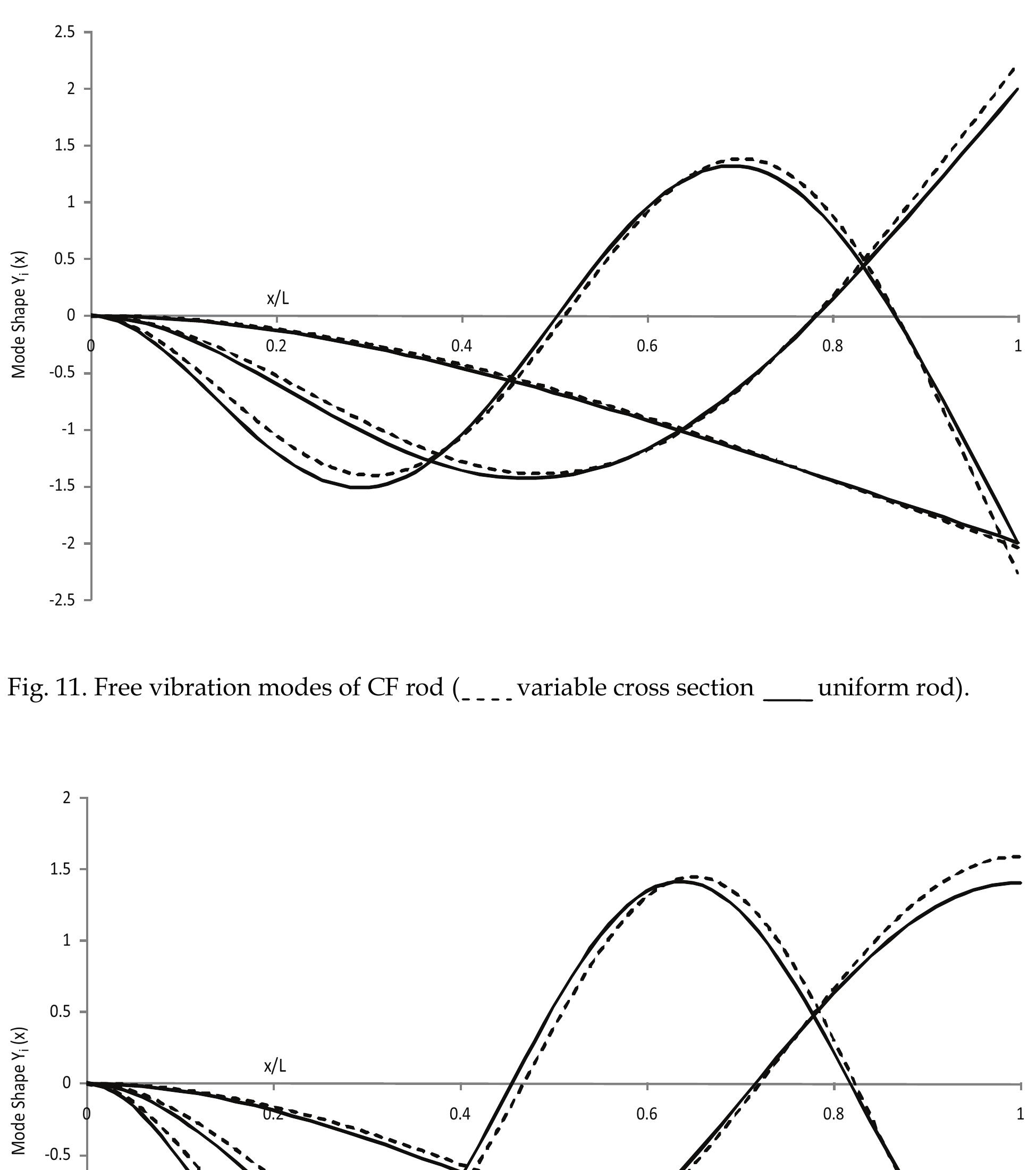 Figure 17 - Transverse Vibration Analysis of Euler-Bernoulli