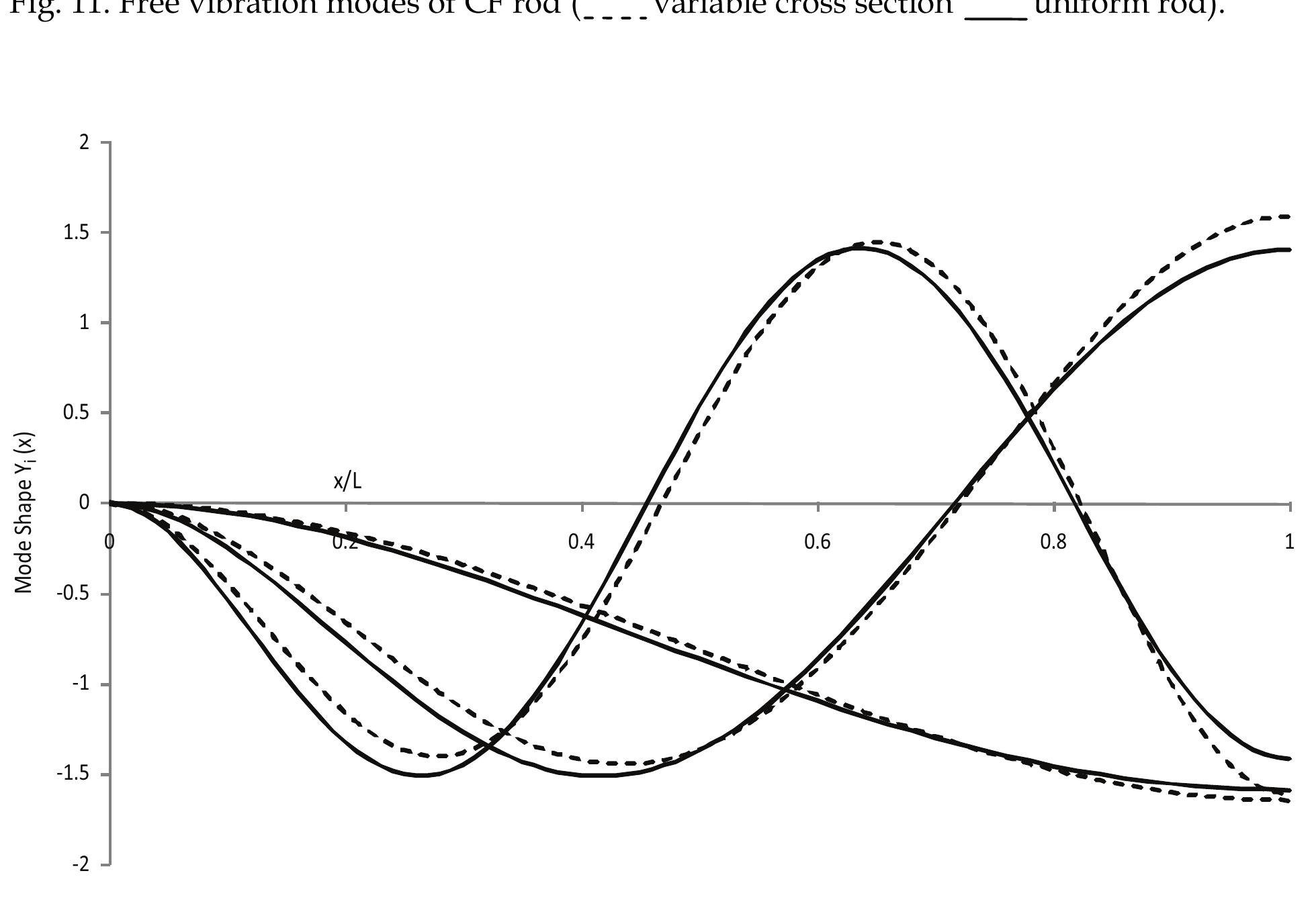 Figure 18 Transverse Vibration Analysis Of Euler Bernoulli